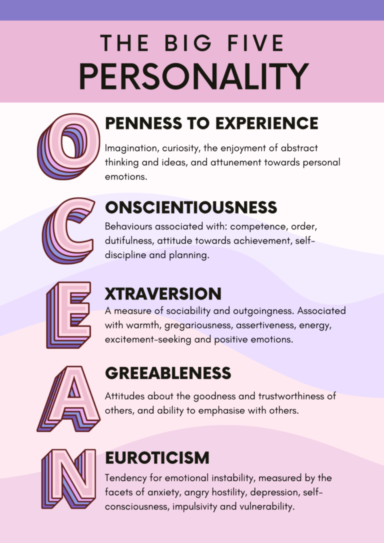 Big 5 Personality Traits: The 5-Factor Model of Personality