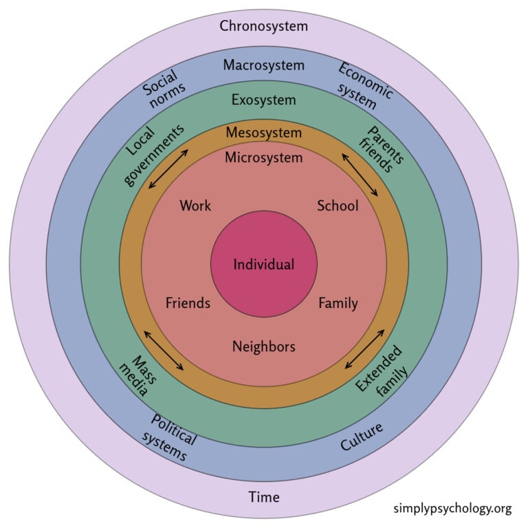 Bronfenbrenner's Ecological Systems Theory