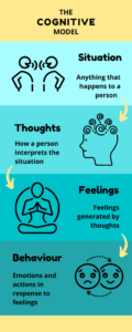 Cognitive Behavioral Therapy (CBT)