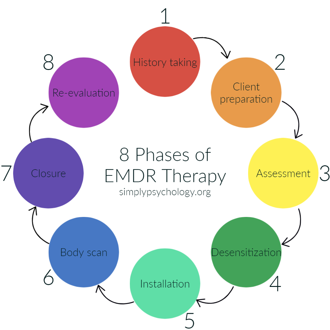 About EMDR Therapy The 8 Phases Of EMDR About EMDR Therapy The 8 Phases Of EMDR