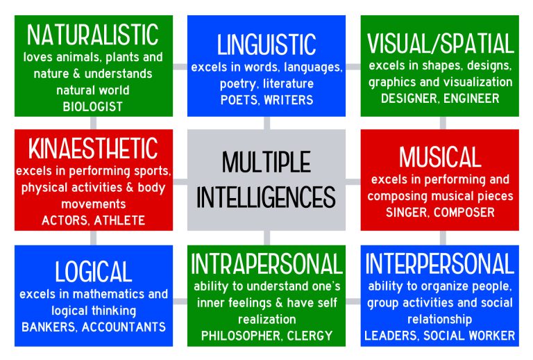 Gardner S Theory Of Multiple Intelligences