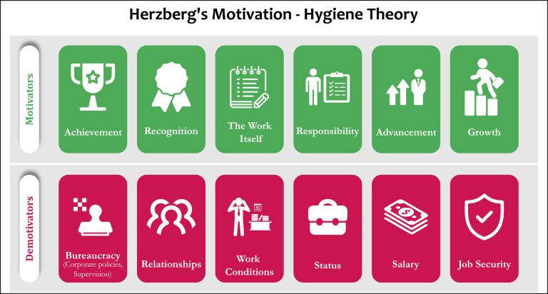 La théorie à deux facteurs de Herzberg sur la motivation et l'hygiène ...