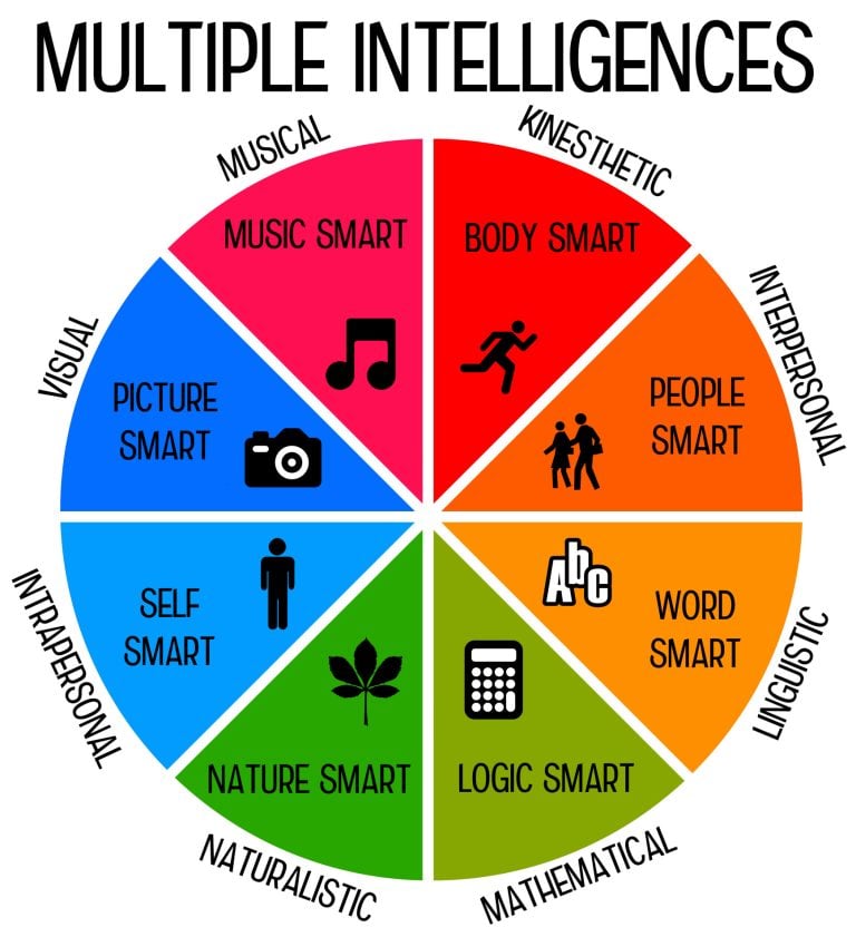 Gardner's Theory Of Multiple Intelligences