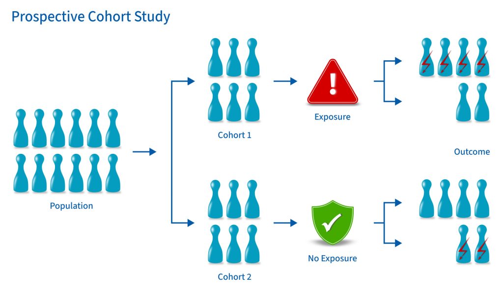 Prospective Cohort Study Design Definition Examples