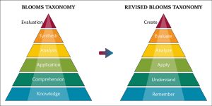 Bloom’s Taxonomy of Learning | Domain Levels Explained