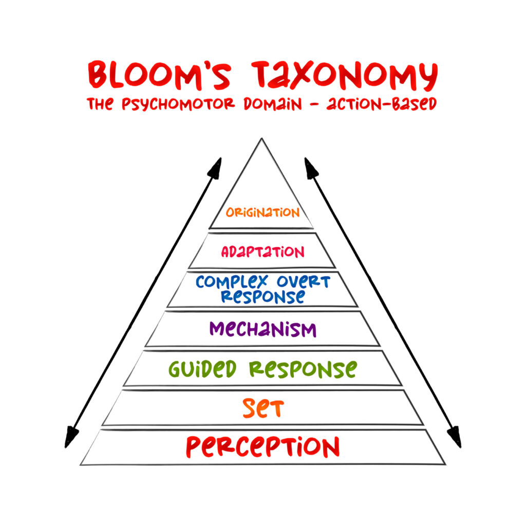 Bloom’s Taxonomy of Learning | Domain Levels Explained