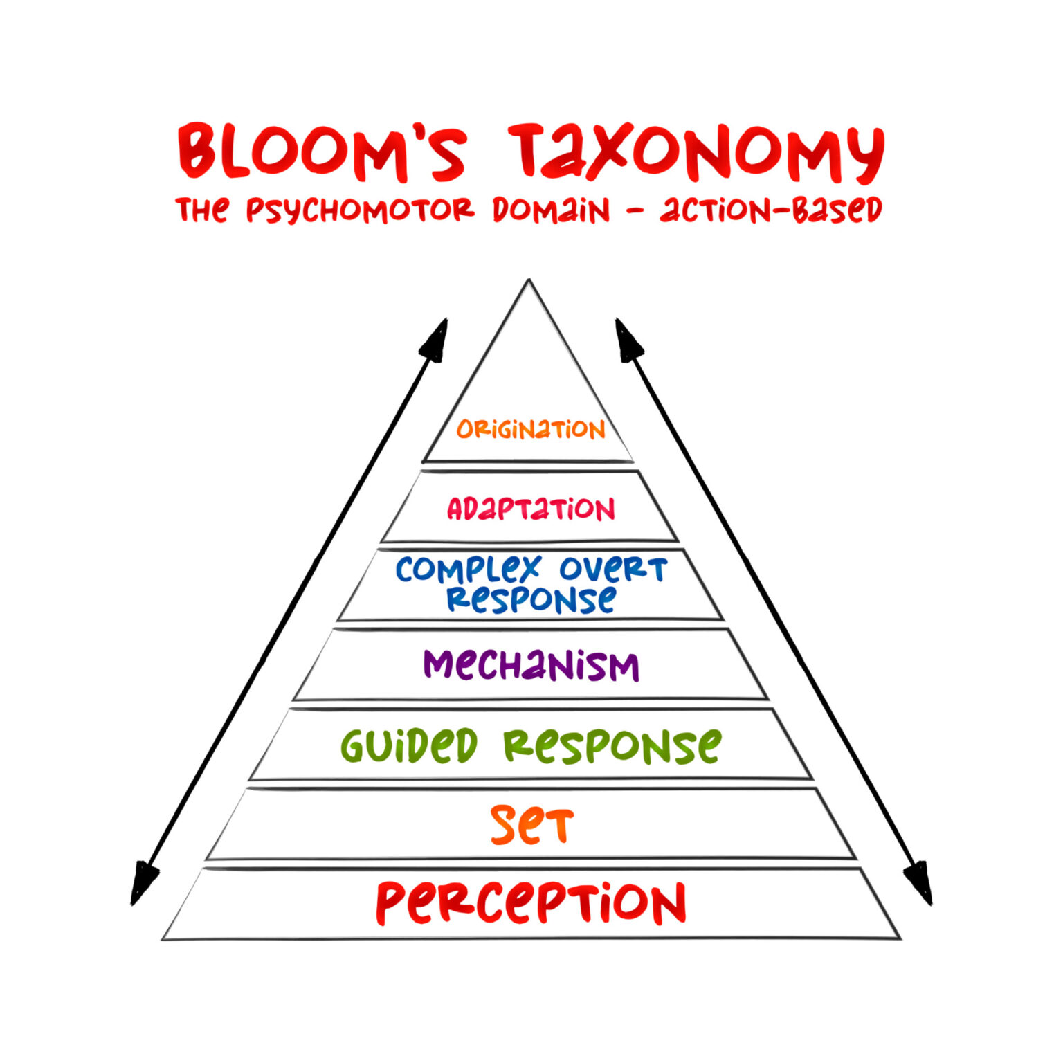 Bloom’s Taxonomy of Learning | Domain Levels Explained