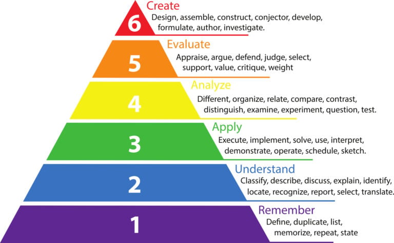 Bloom’s Taxonomy of Learning | Domain Levels Explained