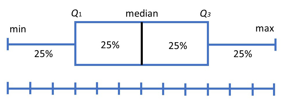 Box Plot Explained Interpretation Examples Comparison