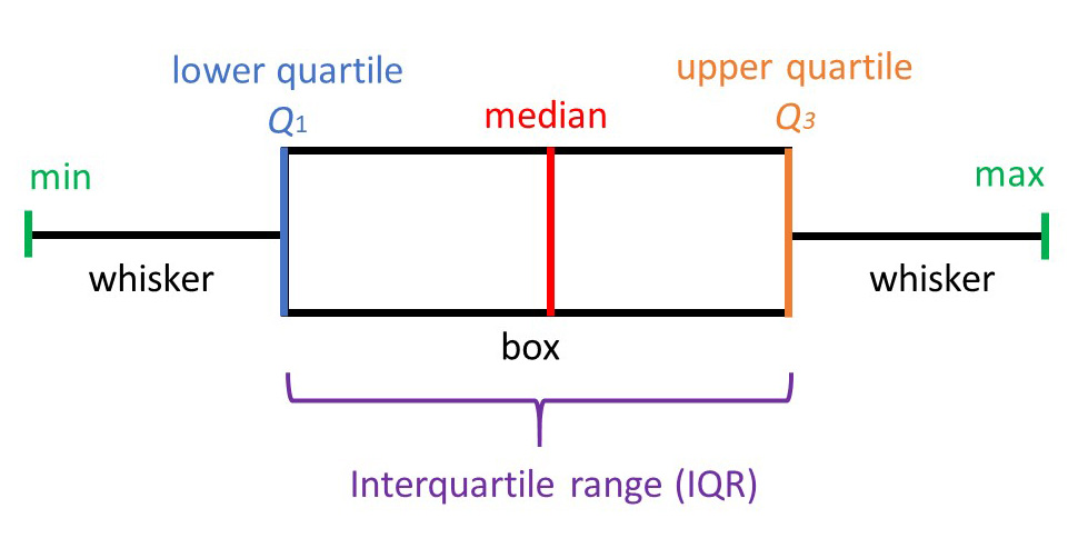 Box Plot Explained Interpretation Examples Comparison