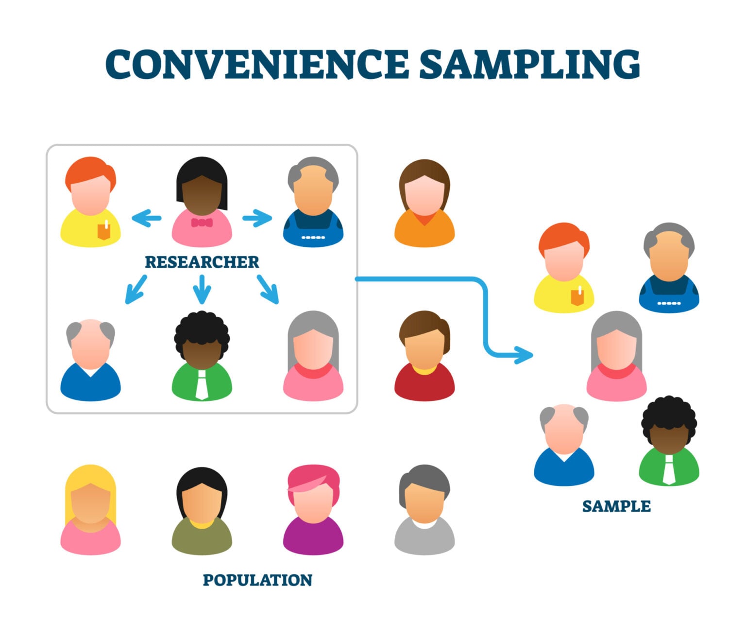 Convenience Sampling (Accidental Sampling): Definition, Method & Examples