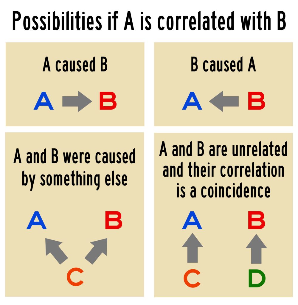 Correlation Meaning Types Examples Coefficient