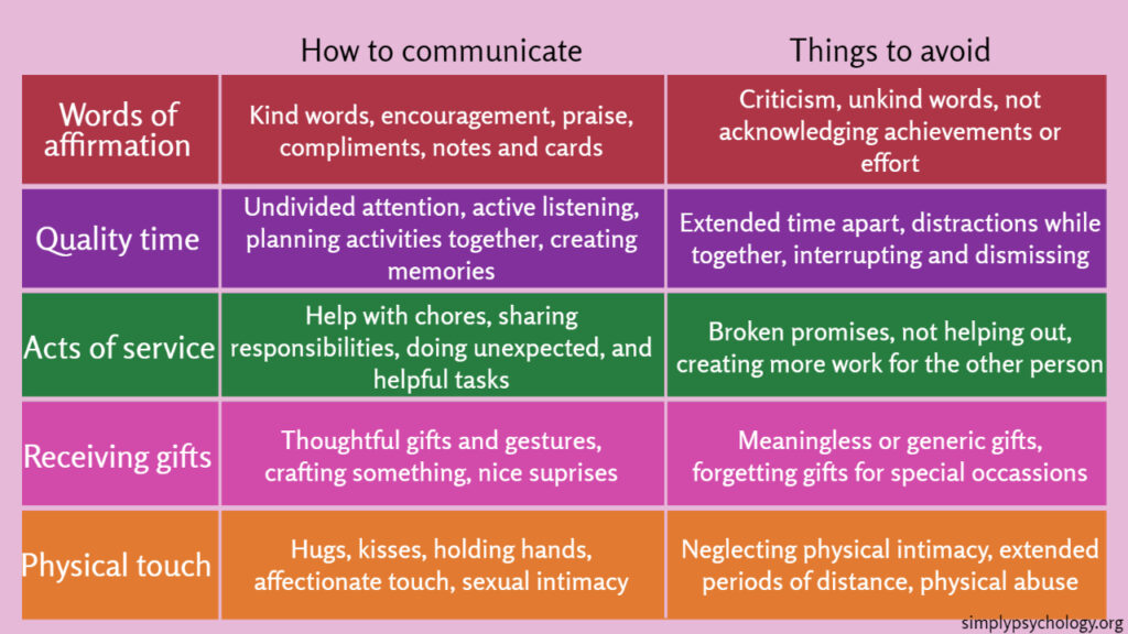 5 Love Languages How To Receive And Express Love 5 Love Languages How To Receive And Express Love
