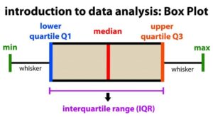 Reading a Box and Whisker Plot