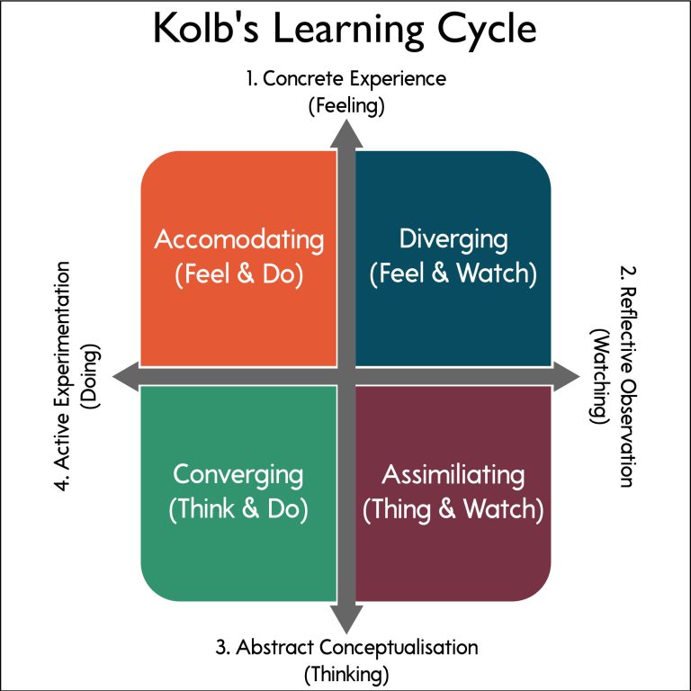 Kolb's Learning Styles & Experiential Learning Cycle