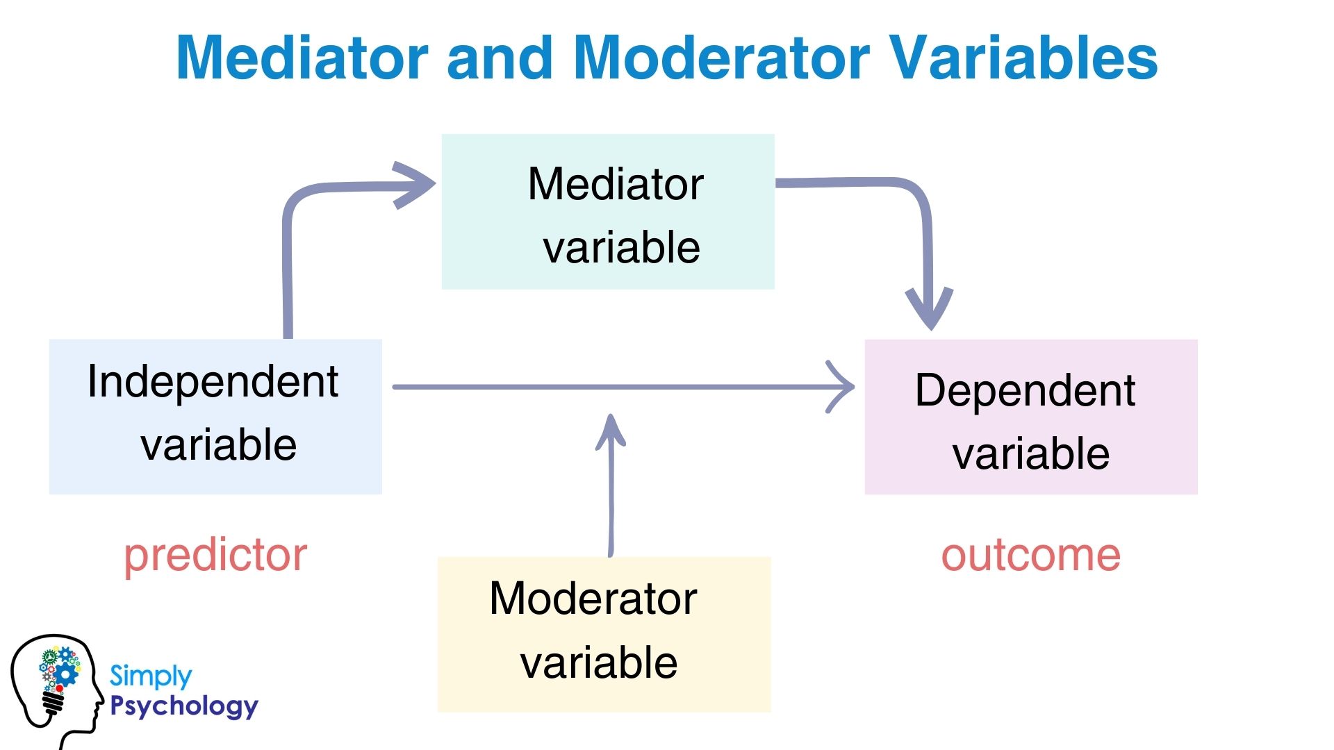 Mediating Vs Moderating Variables Mediating Vs Moderating Variables
