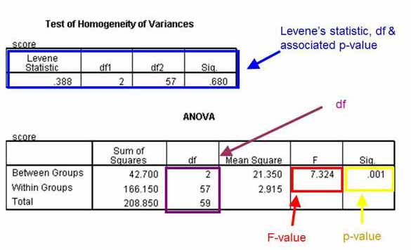ANOVA Test Statistics Analysis Of Variance