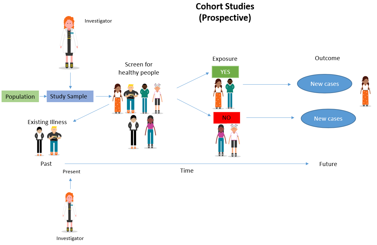 Retrospective Cohort Study Diagram