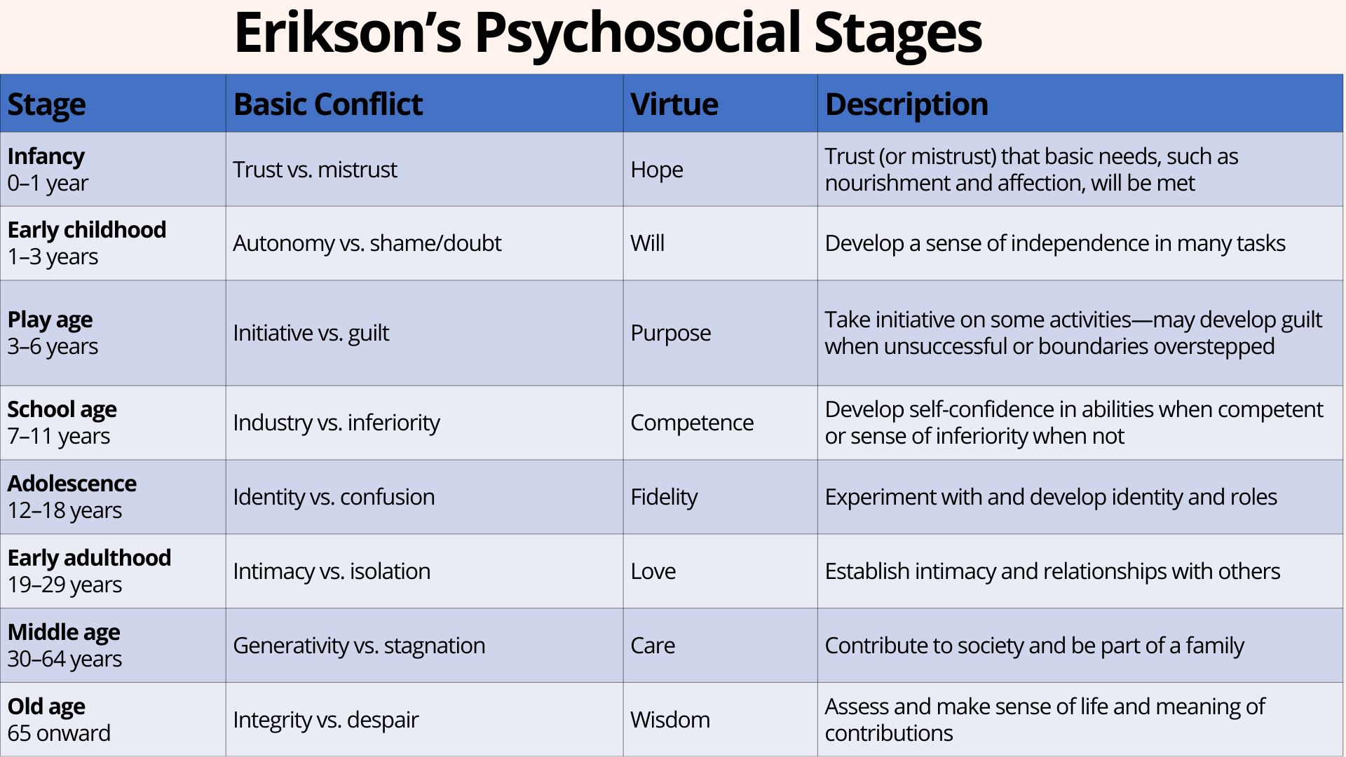 Erikson s Stages
