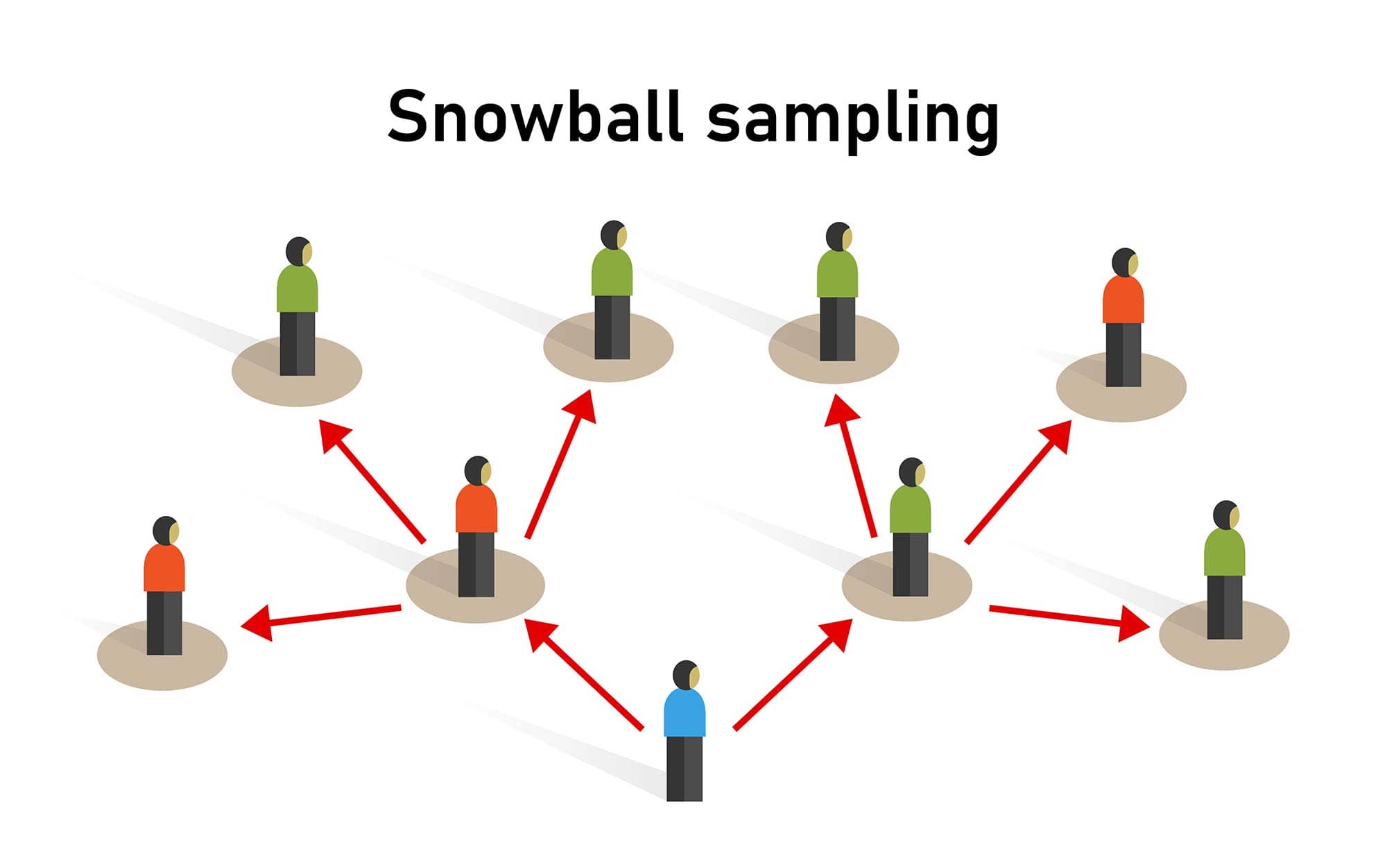 Snowball Sampling Method Techniques Examples