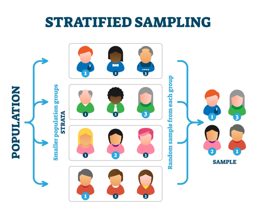 Stratified Random Sampling: Definition, Method & Examples Stratified Random Sampling: Definition, Method & Examples