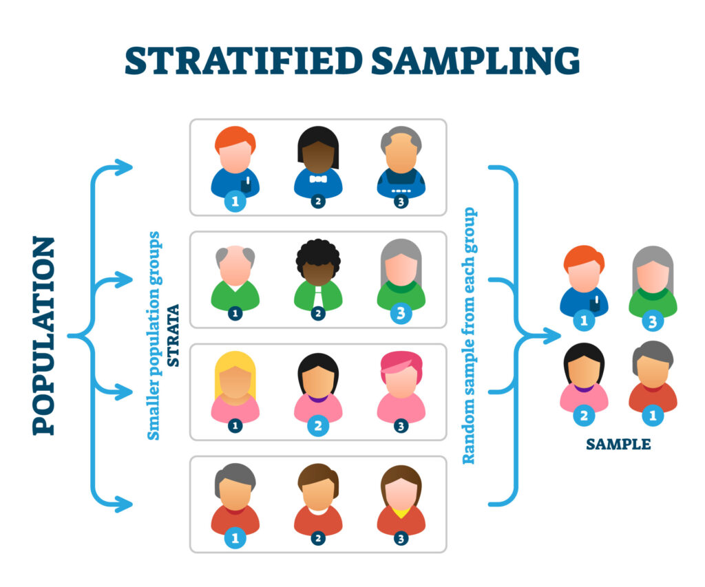 Stratified Random Sampling Definition Method Examples