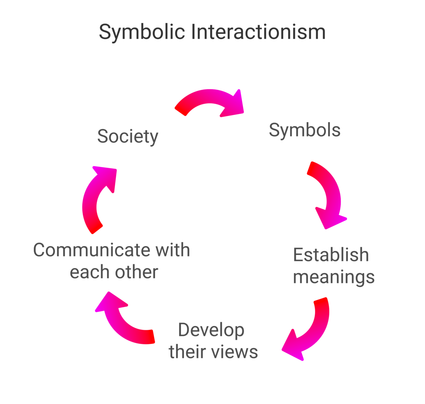 Symbolic Interactionism Theory Examples