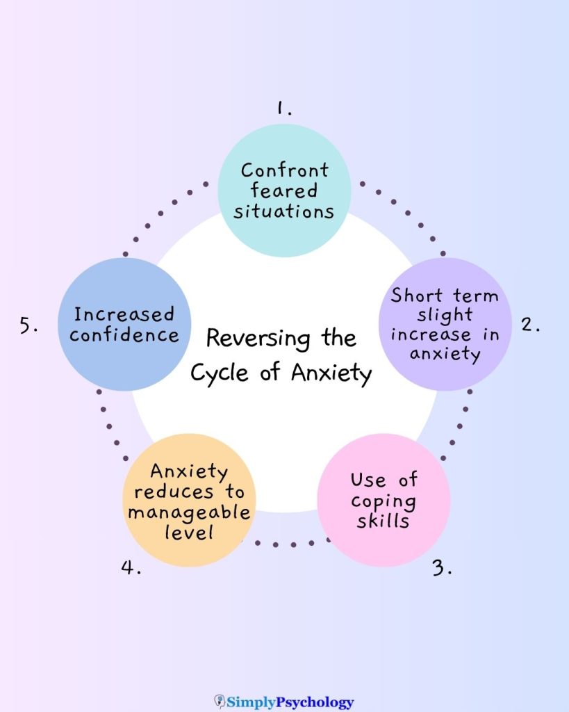 Safety Behaviors In Anxiety
