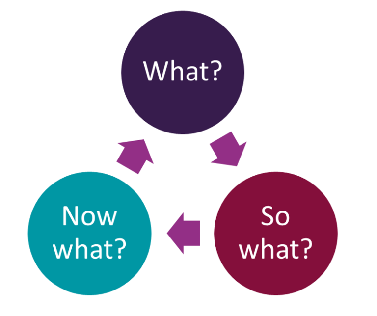 What So What And Now What What So What And Now What
