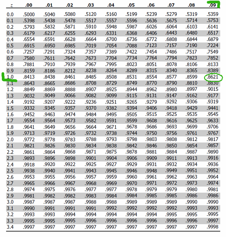 How To Use The Z Score Table Standard Normal Table 